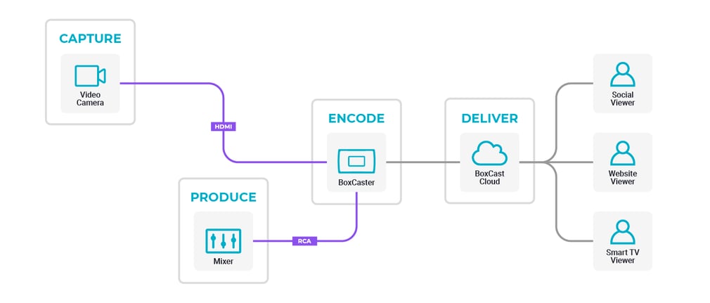 The Simple, Single-Cam Setup for Small + Medium Teams | BoxCast